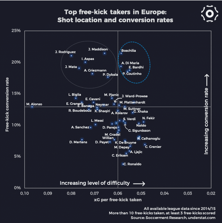 Free kick stats per players : r/coys