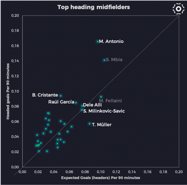 Top heading players in European football | Analysis by Soccerment Research