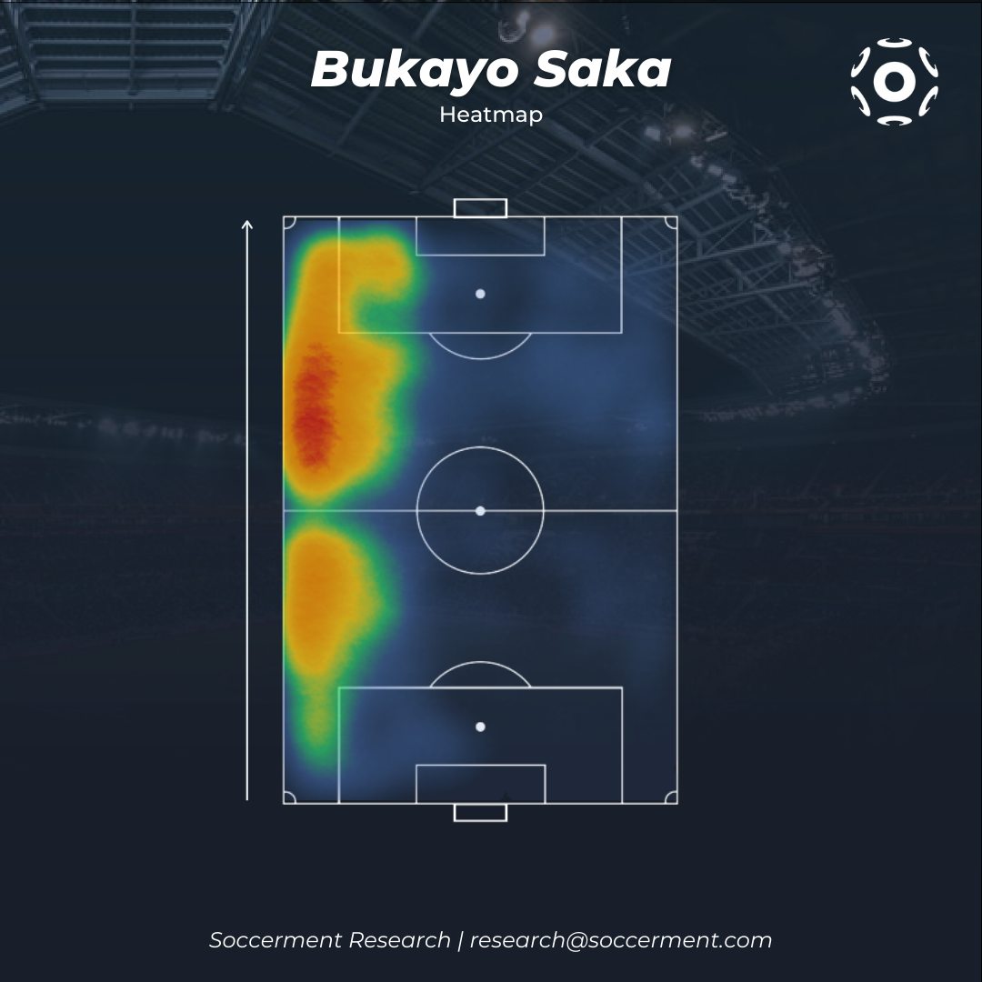Wonderkids: Bukayo Saka | Soccerment Research