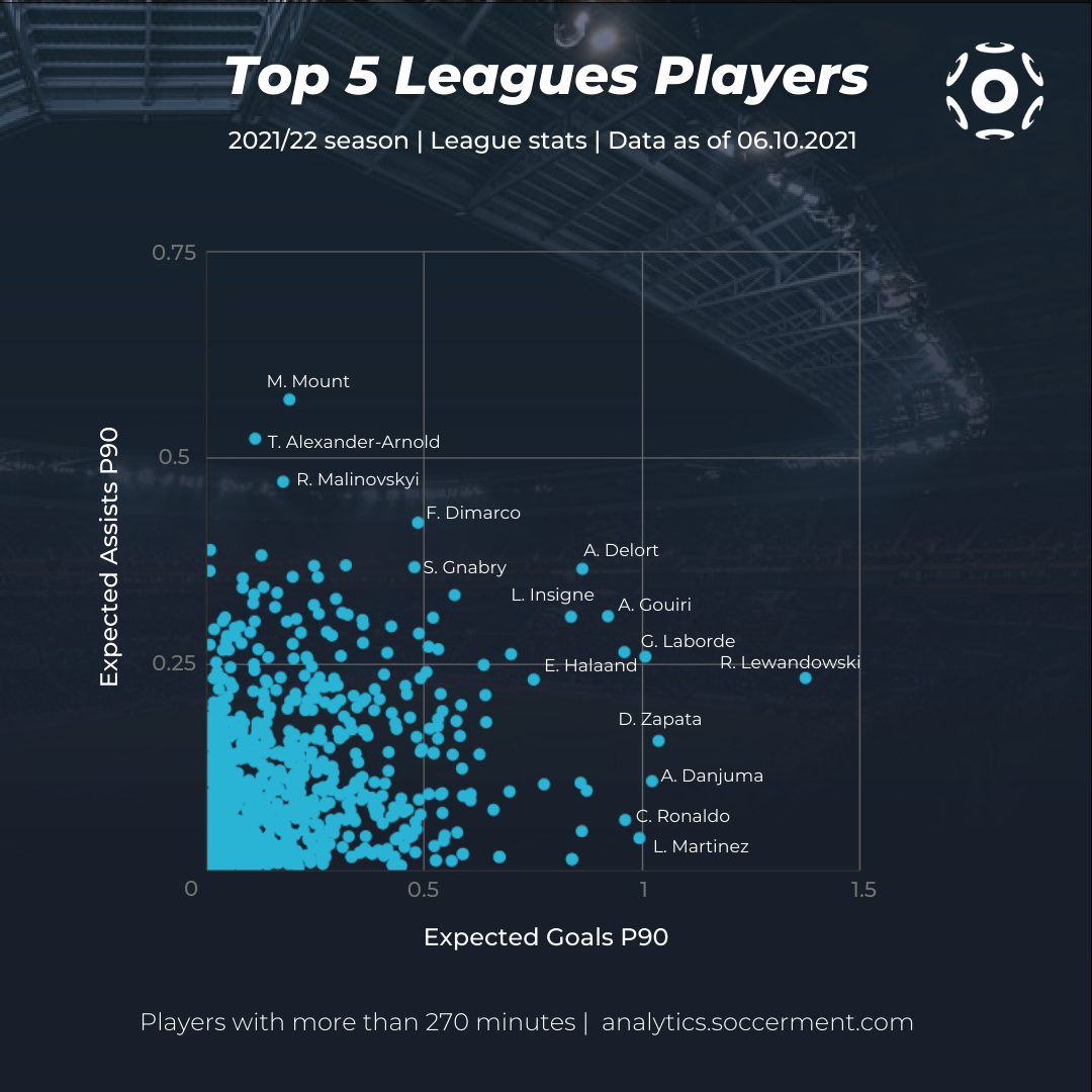Top 5 leagues through the "xLenses" | Soccerment Research