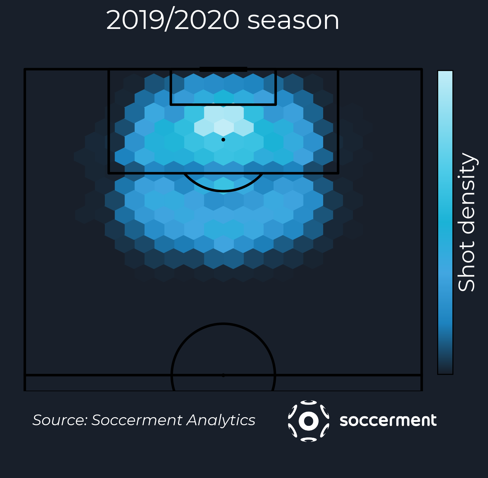Shot quality and results in football | Soccerment Research