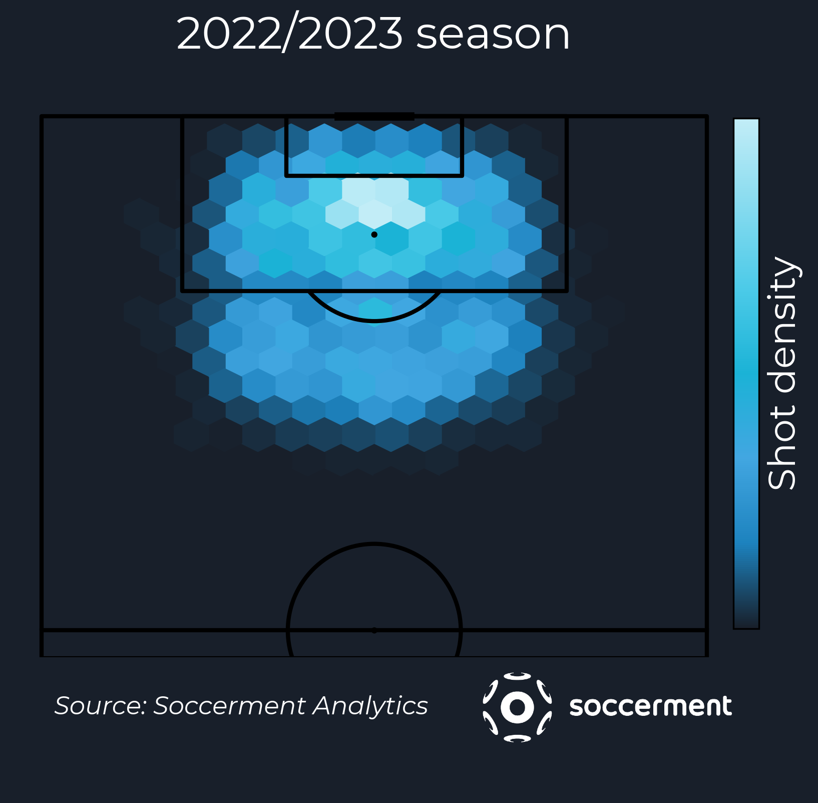 Shot quality and results in football | Soccerment Research
