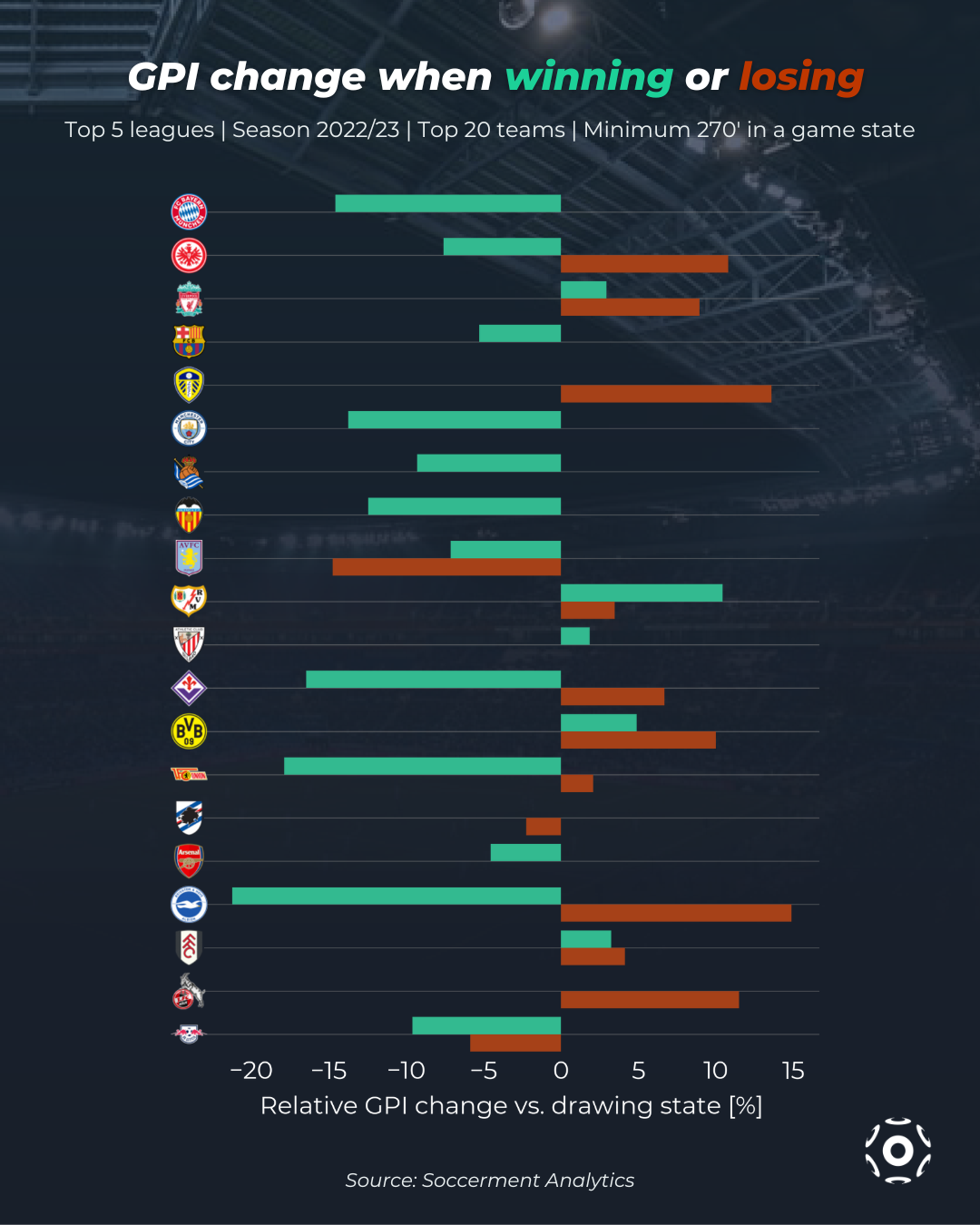 Gegenpressing Intensity (GPI) | Soccerment Research