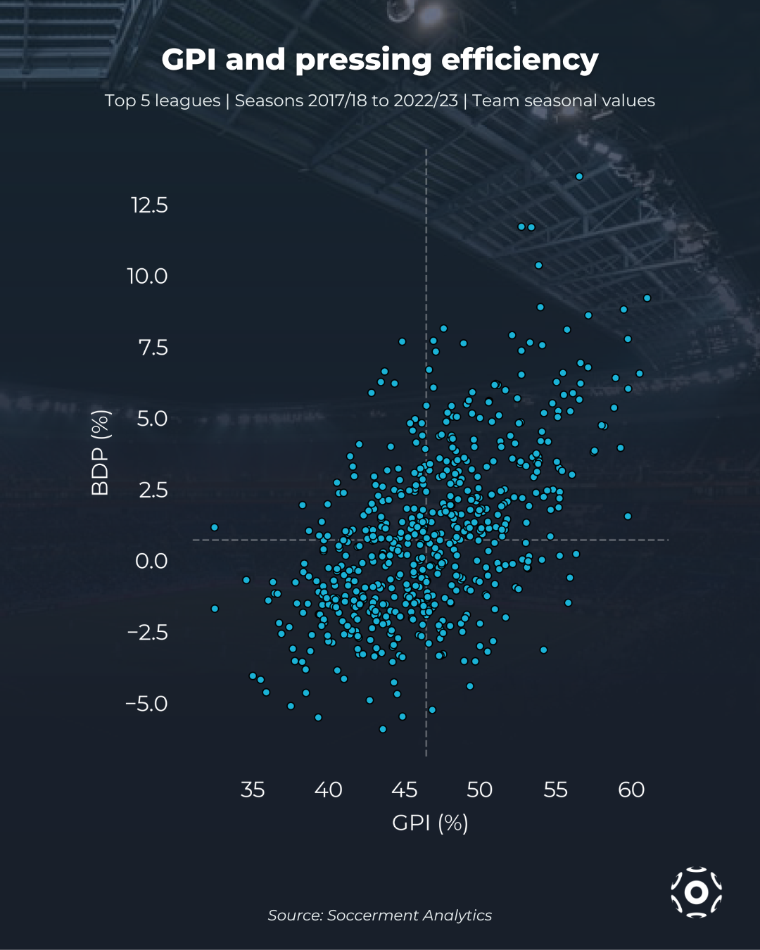 Gegenpressing Intensity (GPI) | Soccerment Research