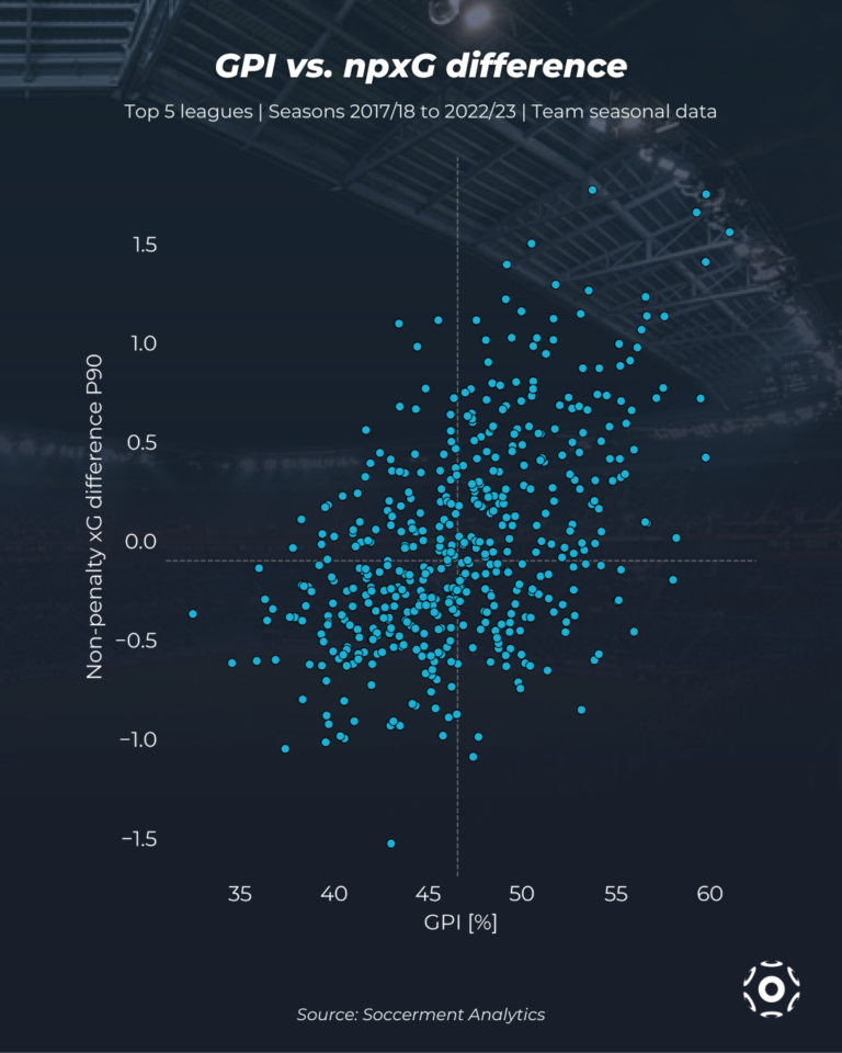Gegenpressing Intensity (GPI) | Soccerment Research