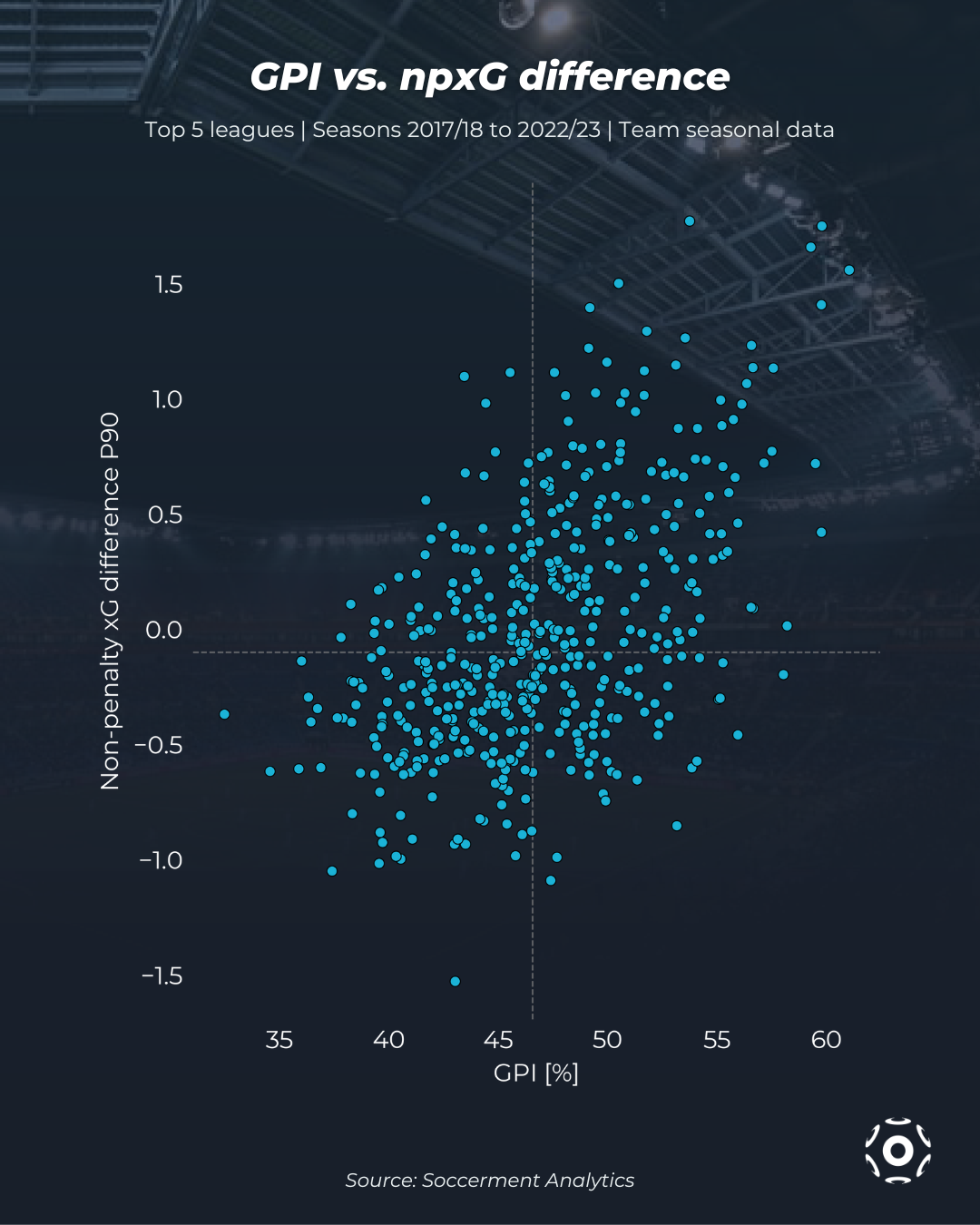 Gegenpressing Intensity (GPI) | Soccerment Research