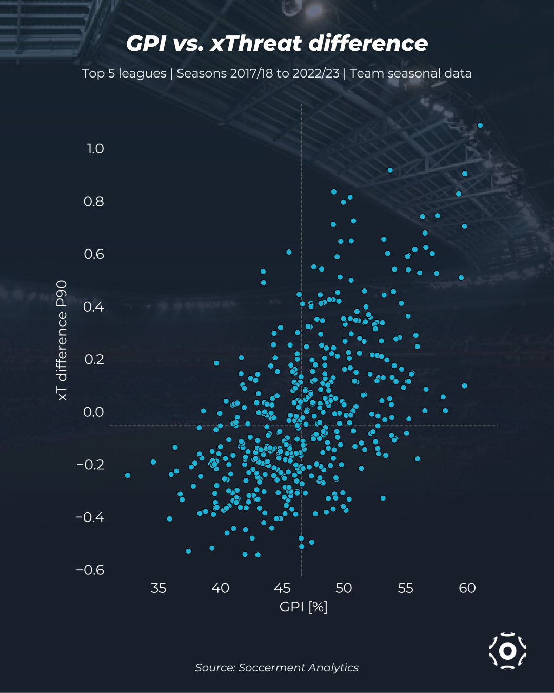 Gegenpressing Intensity (GPI) | Soccerment Research
